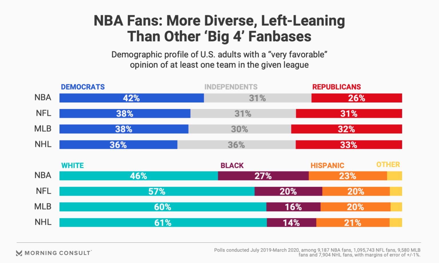 NBA s Black Lives Matter Efforts Likely to Be Well Received by League s Diverse Left Leaning Audience