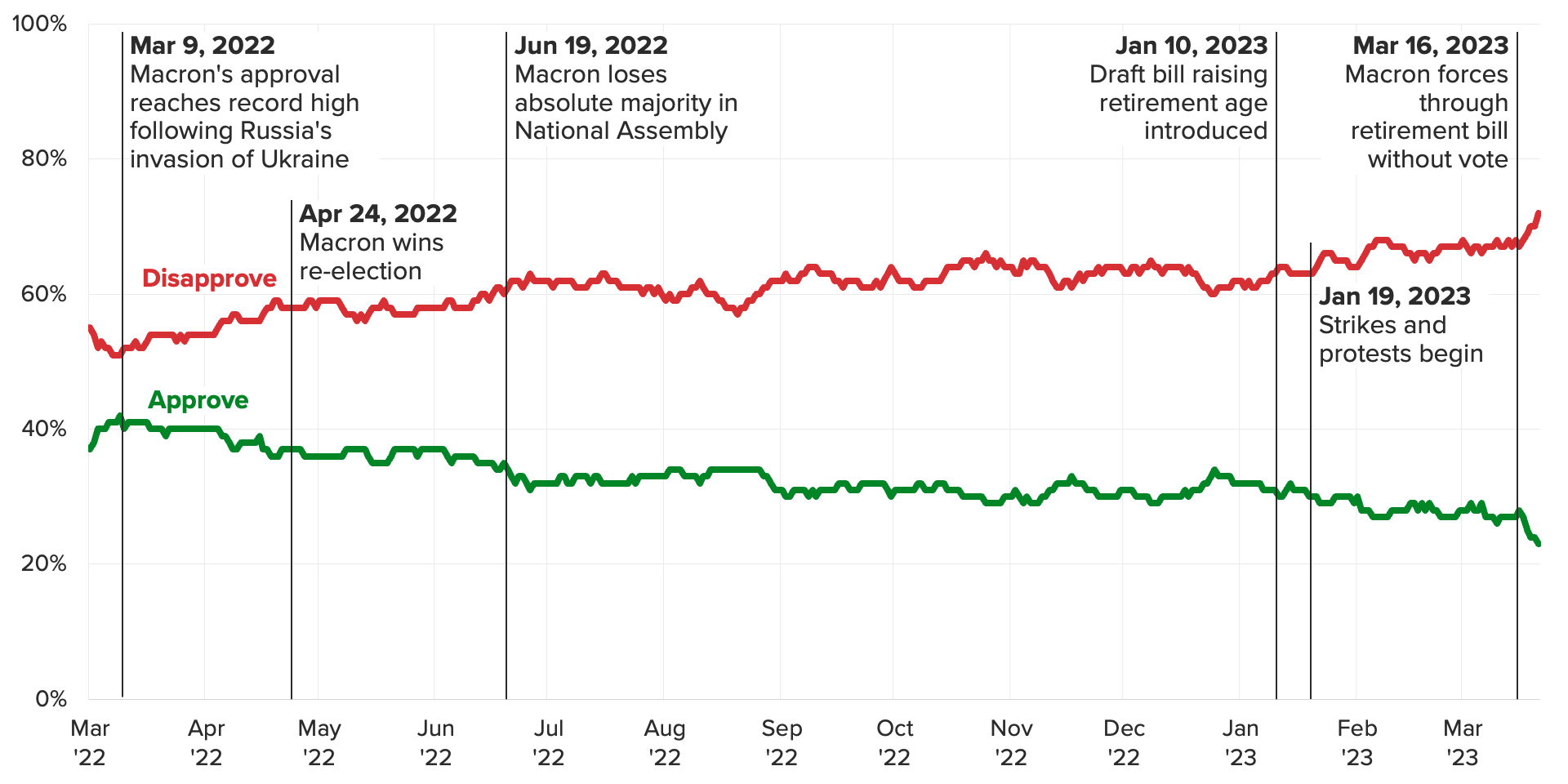 French President Emmanuel Macron39s Approval Ratings Are Global